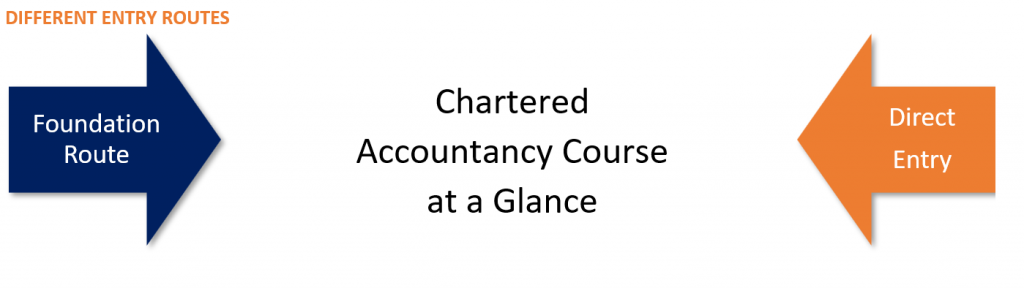 CHARTERED ACCOUNTANCY COURSE AT A GLANCE – Welcome to Career ...