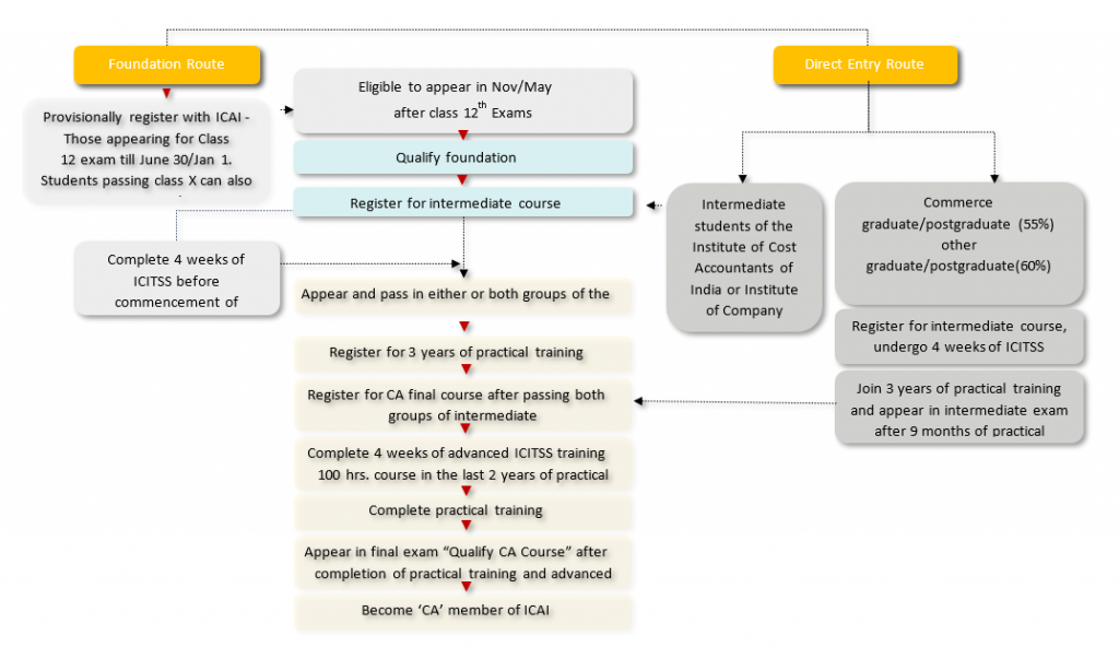 CHARTERED ACCOUNTANCY COURSE AT A GLANCE – Welcome to Career ...