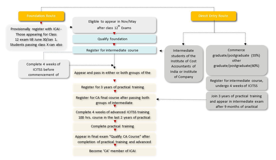 CHARTERED ACCOUNTANCY COURSE AT A GLANCE – Welcome to Career ...